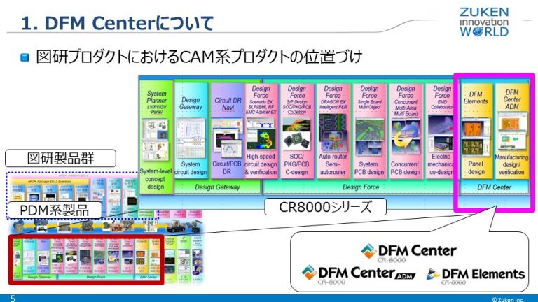 CR-8000 DFM Center ロードマップ - Zuken Innovation World JAPAN